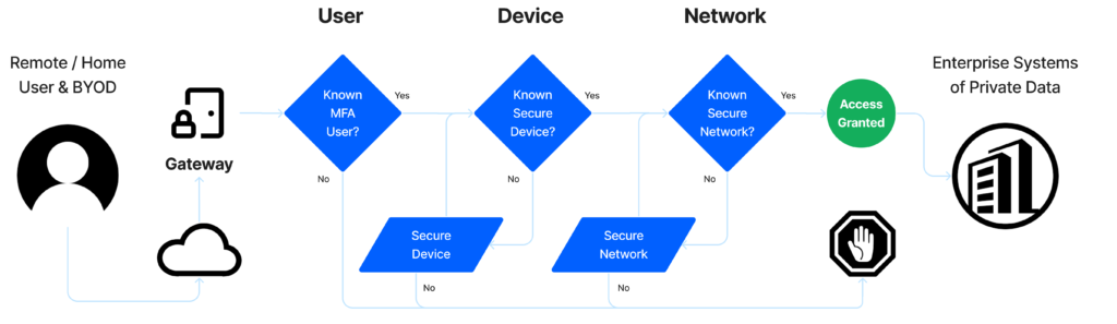 Zero Trust Architecture Fci Cyber Zero Trust Cybersecurity