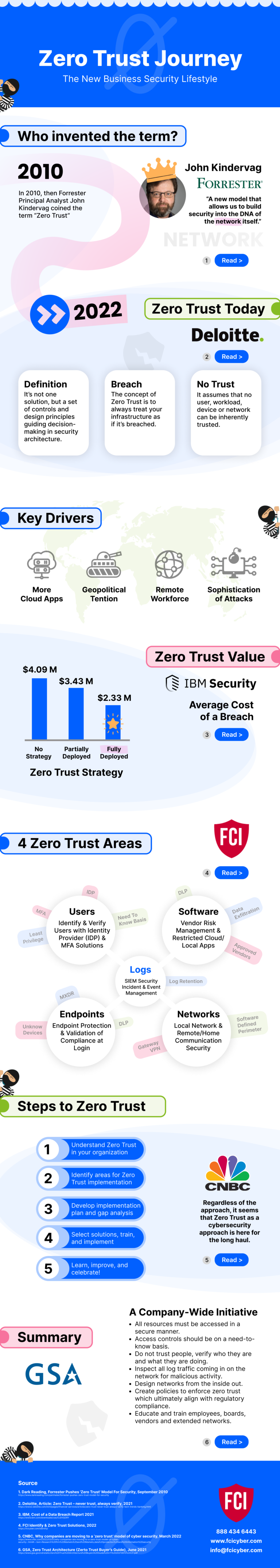 Zero Trust Infographic 2022 - FCI Cyber | Zero Trust Cybersecurity